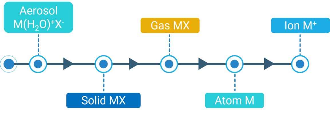 Which Interferences Impact ICP‑MS Accuracy Most?